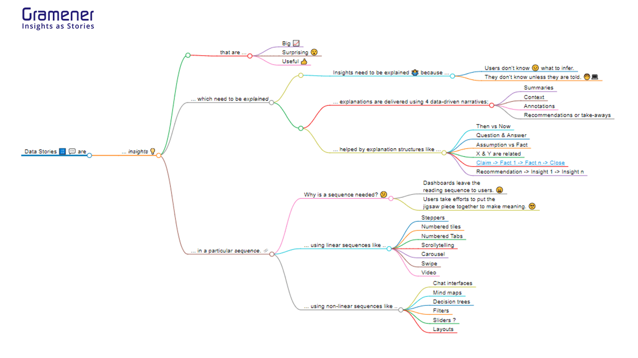 Creating Map Stories